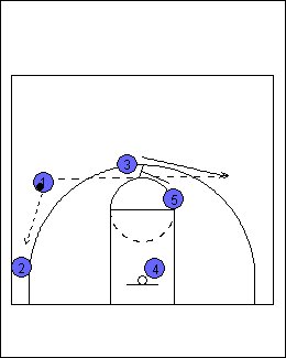 Quick Hitter Entries for your Motion Offense