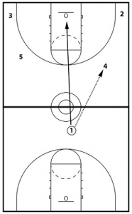 Our Transition Offense. Super Simple.