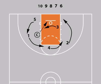 How to Teach Transition Offense at the Beginning of the Season