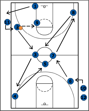 Breakthrough Basketball:Transition Gauntlet