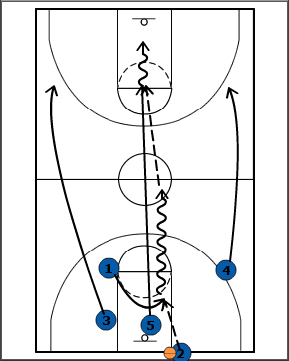 Breakthrough Basketball:Full Court Transition Drill
