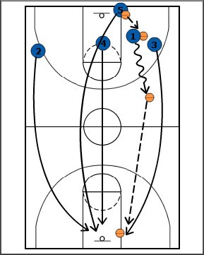 Breakthrough Basketball:Fast Break 5-0: 5 Options