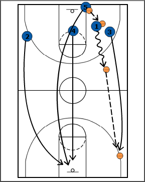 Breakthrough Basketball:Fast Break 5-0: 5 Options
