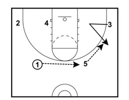 A Misdirection Play Using Ball Screens and Ball Reversals To Get Open Shots